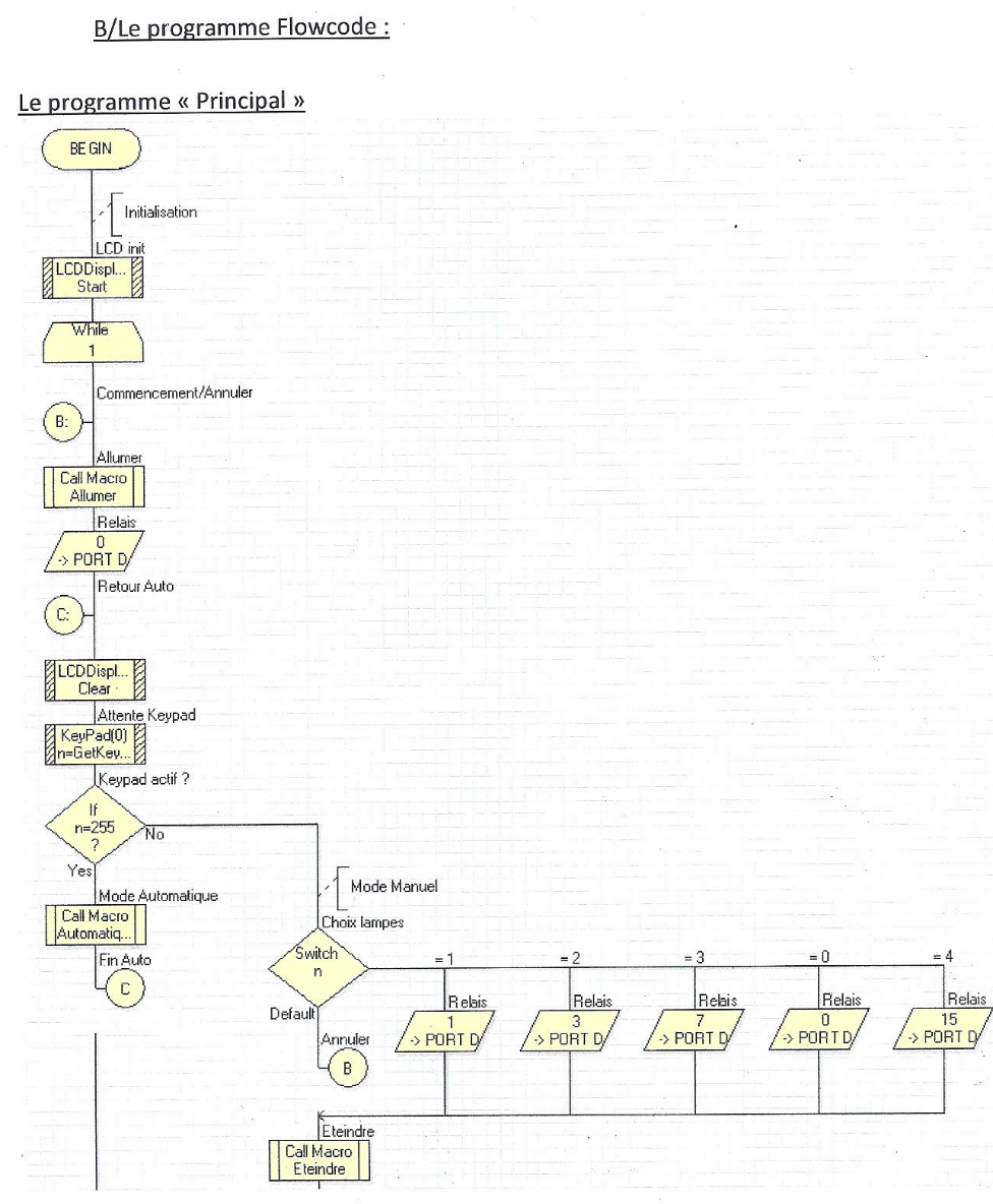 SOS Flowcode BAC pour demain Mercredi 4 Juin par Neria22 - page 1 - OpenClassrooms